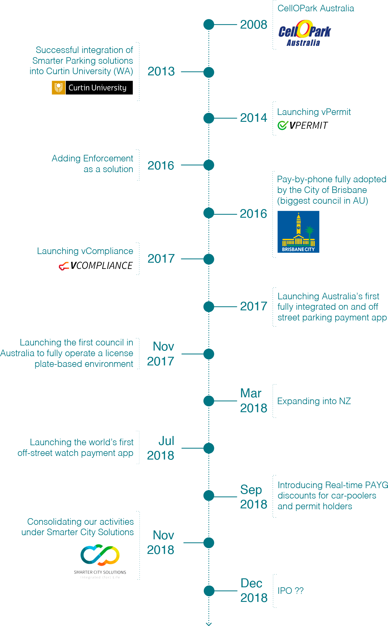 About Us for investors – Smarter City Solutions